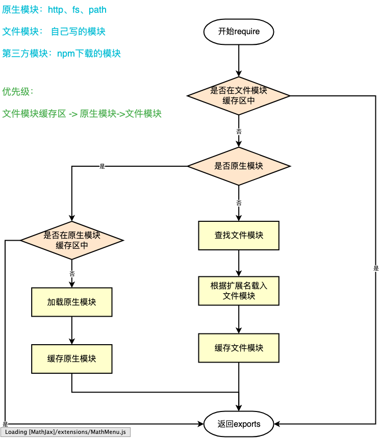 面试官：node文件查找的优先级与require方法的文件查找策略require查找顺序 Csdn博客 