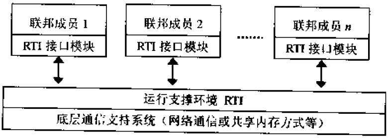HLA（high level architecture） 高层体系结构_hla架构-CSDN博客