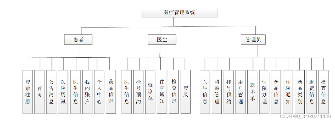 (附源码)springboot医疗管理系统 毕业设计 015221医疗设备管理系统毕业设计 Csdn博客