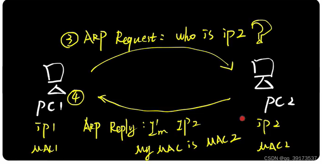 ARP协议_arp表-CSDN博客