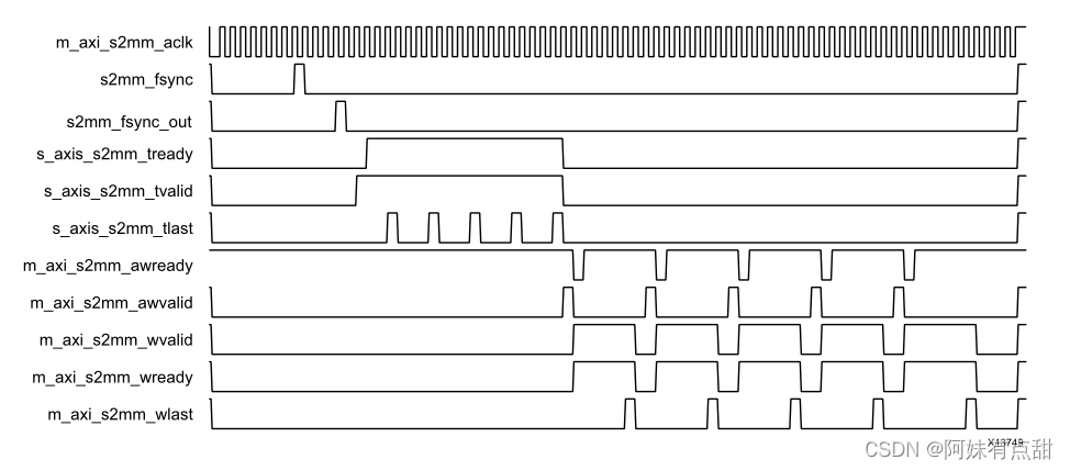 【ZYNQ】IP核_VDMA的详细介绍-CSDN博客