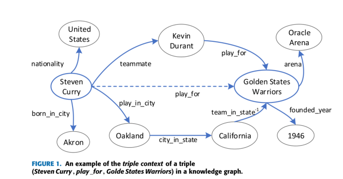 论文阅读 Triple Context-Based Knowledge Graph Embedding_structural context-based knowledge graph ...