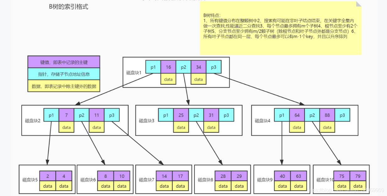 Innodb存储引擎为什么会选择b Tree作为索引 Innodb索引结构b 树的缺点 Csdn博客