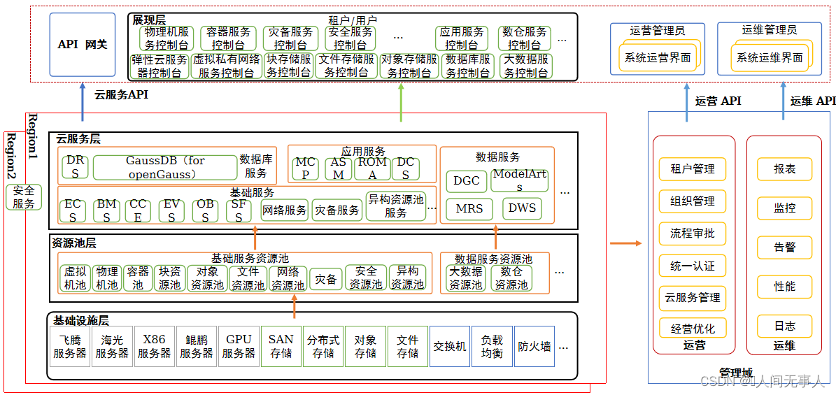 【hcie-cloud】【7】华为云Stack_LLD设计【设计概览、整体架构设计、网络设计、部署设计、资源设计、服务设计】【上】_云内ip划分规则-CSDN博客