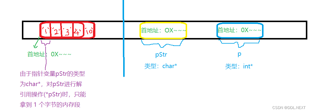 解引用的骚操作--经典类型练习题_pstr[3]='p-CSDN博客