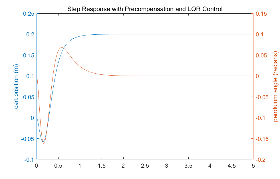 一级倒立摆控制 —— LQR 控制器设计及 MATLAB 实现_lqr 车辆倒立摆系统-CSDN博客