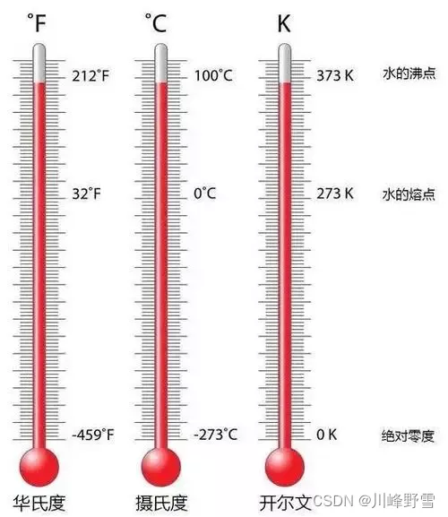 13 实例1：温度转换 Python语言程序设计（嵩天）python中摄氏度华氏度怎么区分 Csdn博客 2810