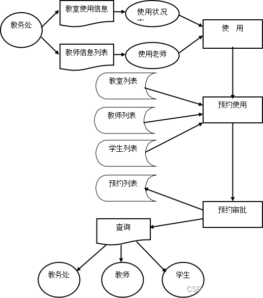 基于vue的教室预约系统的设计与实现(php后台) Csdn博客