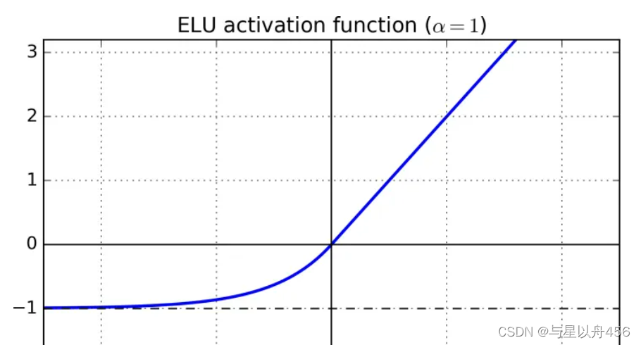 Sigmoid,Rule,LeakyRule,ELU-CSDN博客