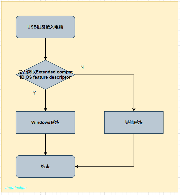 【USB笔记】USB设备识别当前接入的操作系统-Windows系统篇_通过usb怎么判定pc是什么系统-CSDN博客