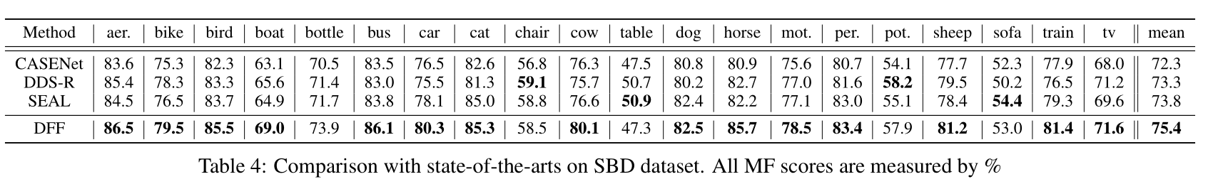 【论文阅读】（DFF）Dynamic Feature Fusion for Semantic Edge Detection_dff模型-CSDN博客