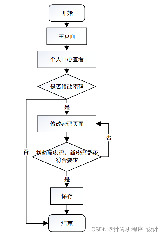 计算机毕设(附源码)java Ssm基于web课堂签到管理系统 Ssm学生签到功能 Csdn博客