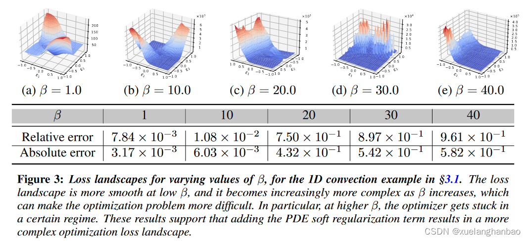 Characterizing possible failure modes in physics-informed neural networks-CSDN博客