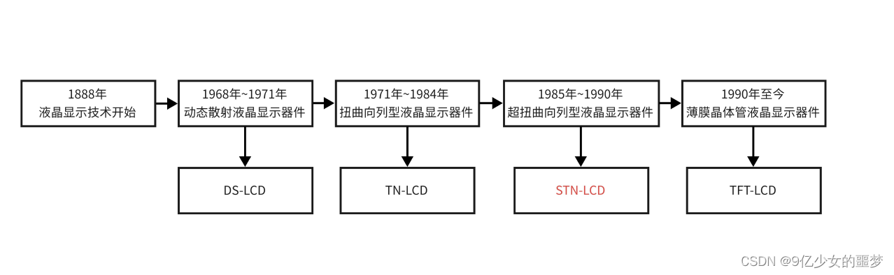 南京观海微电子--STN-LCD简介-CSDN博客