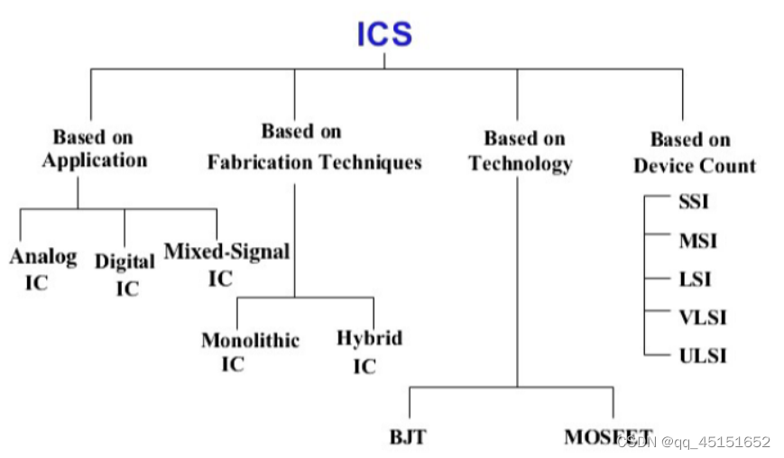 集成电路 (IC) 制造的发展历史和主要步骤_集成电路制造技术简史-CSDN博客