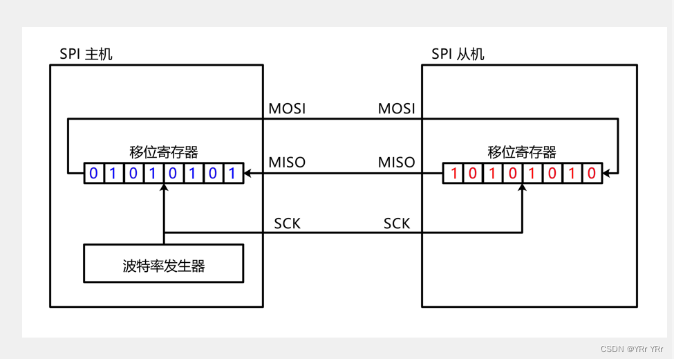 STM32 SPI（一）通信协议_mosi默认电平-CSDN博客