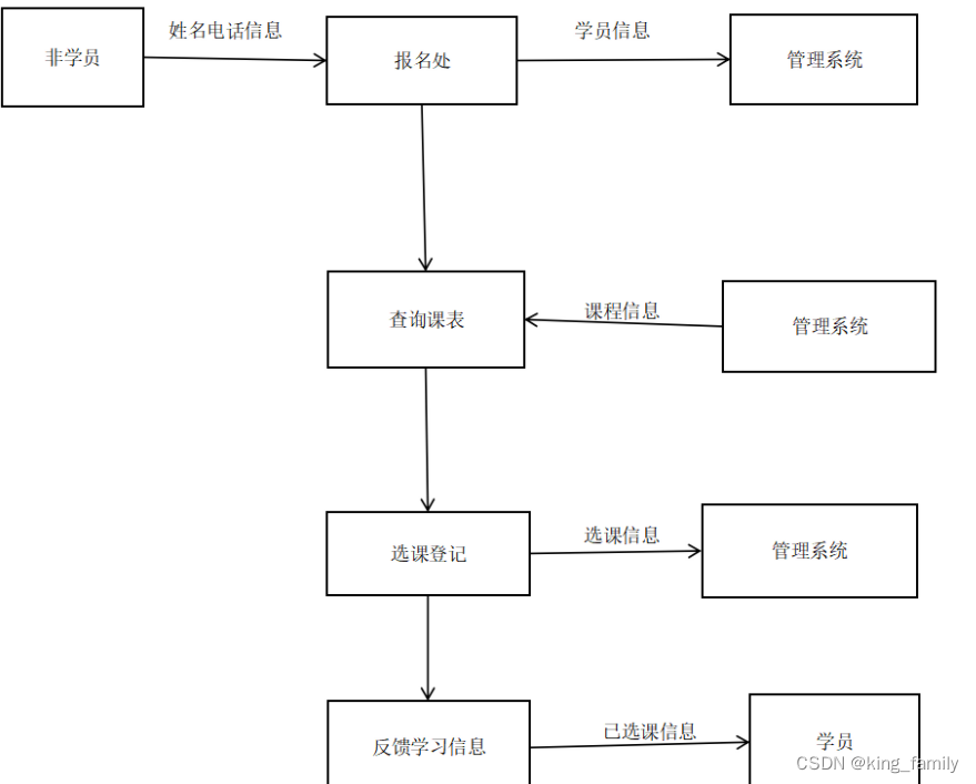 入学管理系统的顶层图和0层图0层架构图 Csdn博客 