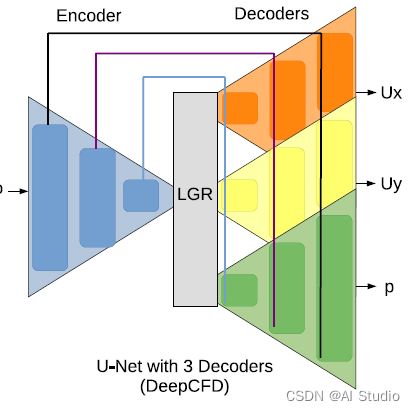 基于PaddlePaddle的DeepCFD复现_用深度学习方法替换cfd中传统的求解器-CSDN博客