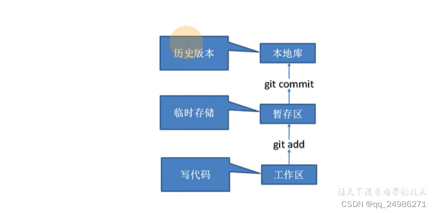 git的常用命令_project tree gitignore-CSDN博客