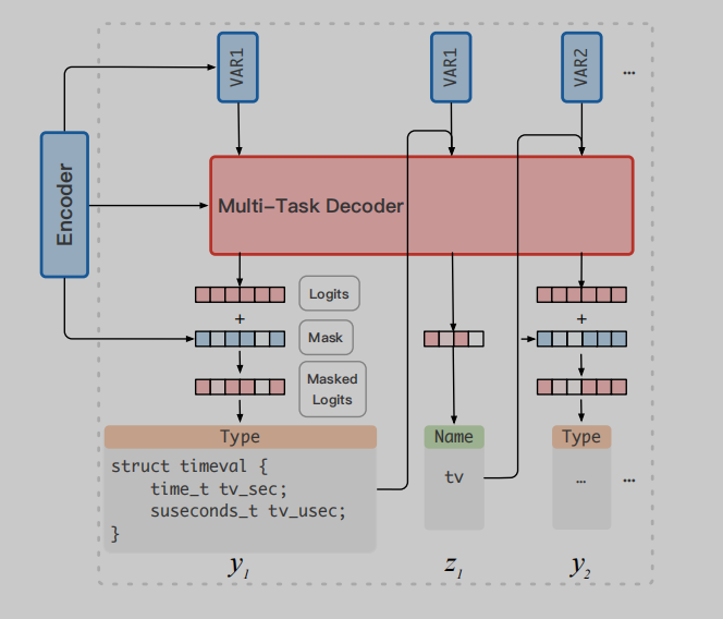 [论文分享] Augmenting Decompiler Output with Learned Variable Names and Types-CSDN博客