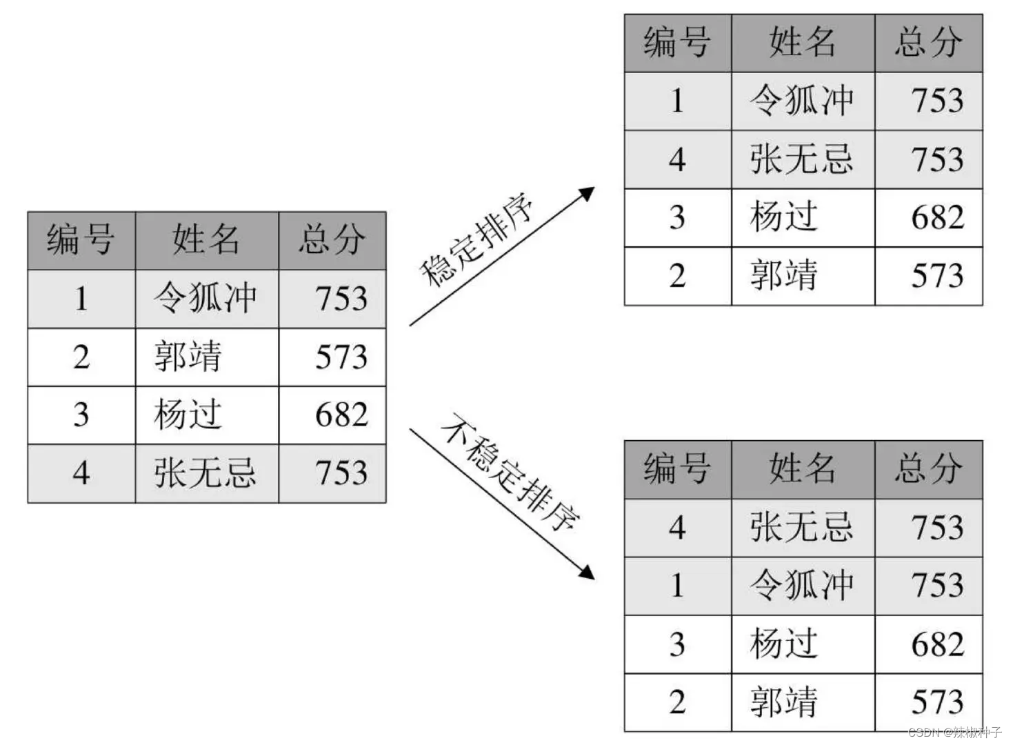数据结构与算法：排序的基本概念与分类 Csdn博客