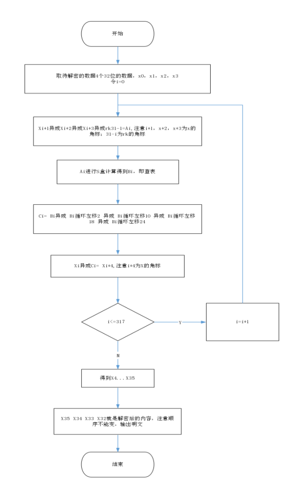 【现代密码学】基于国密体系SM2、SM3、SM4构造签密算法（Java实现、源码下载、系统流程图）_基于sm2的数字签名生成系统设计与实现-CSDN博客