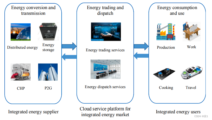 Design of integrated energy market cloud service platform based on ...