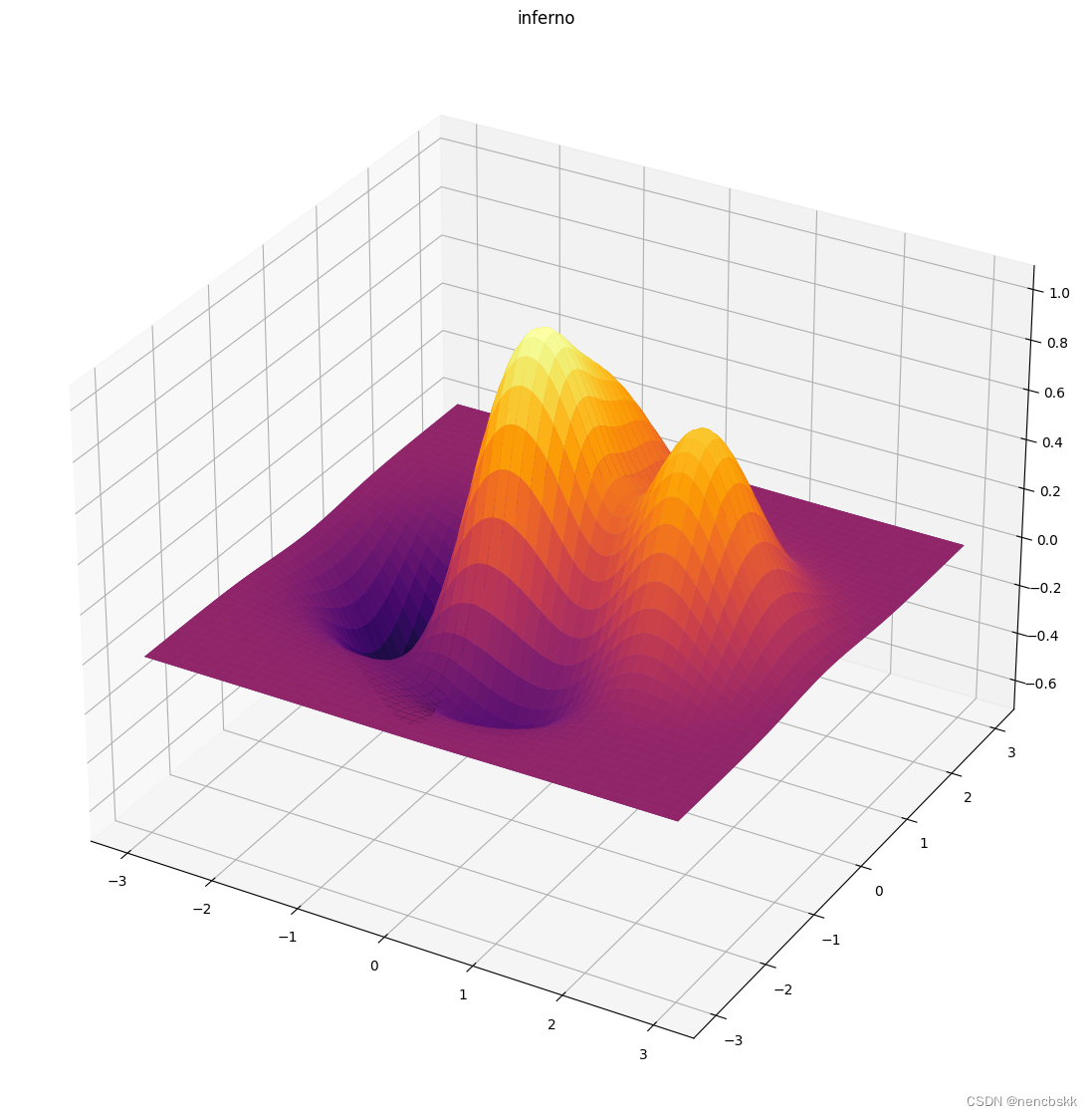 python 关于matplotlib三维制图的cmap示例-CSDN博客