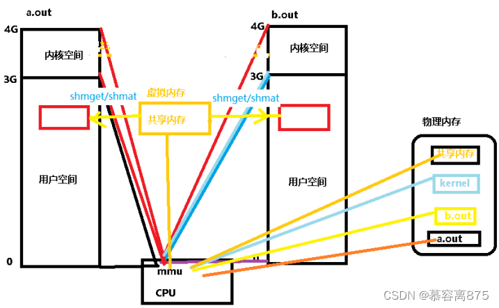 Day52 Linux 共享内存通信 进程组和对话 系统守护进程介绍和创建 信号机制_dup2和setsid-CSDN博客