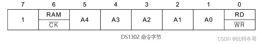 DS1302详解_ds1302程序详解-CSDN博客
