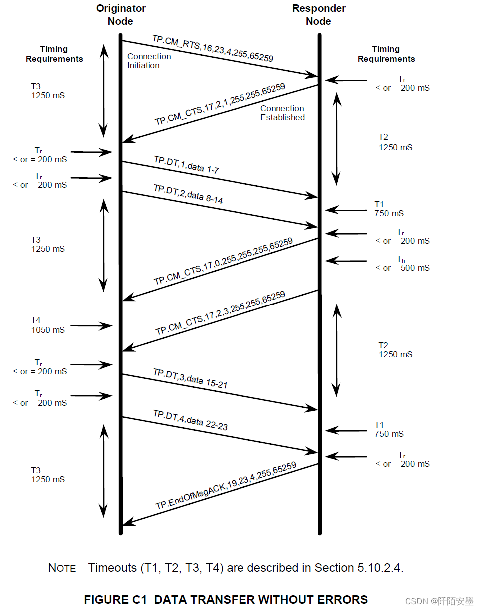 AUTOSAR J1939TP测试方法（BAM/CMDT）-CSDN博客