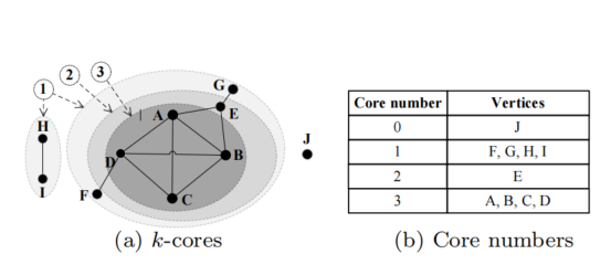 图数据挖掘 ECC K-core core number truss number clique_ecck-CSDN博客