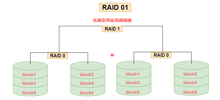 【存储知识】RAID（磁盘冗余阵列）与 LVM（逻辑卷管理器）_lvm和raid-CSDN博客