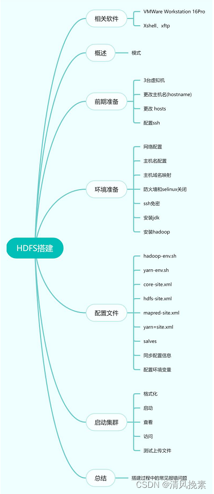 Hdfs完全分布式集群搭建与配置及常见问题总结hdfs 集群维护存在的常见问题 Csdn博客