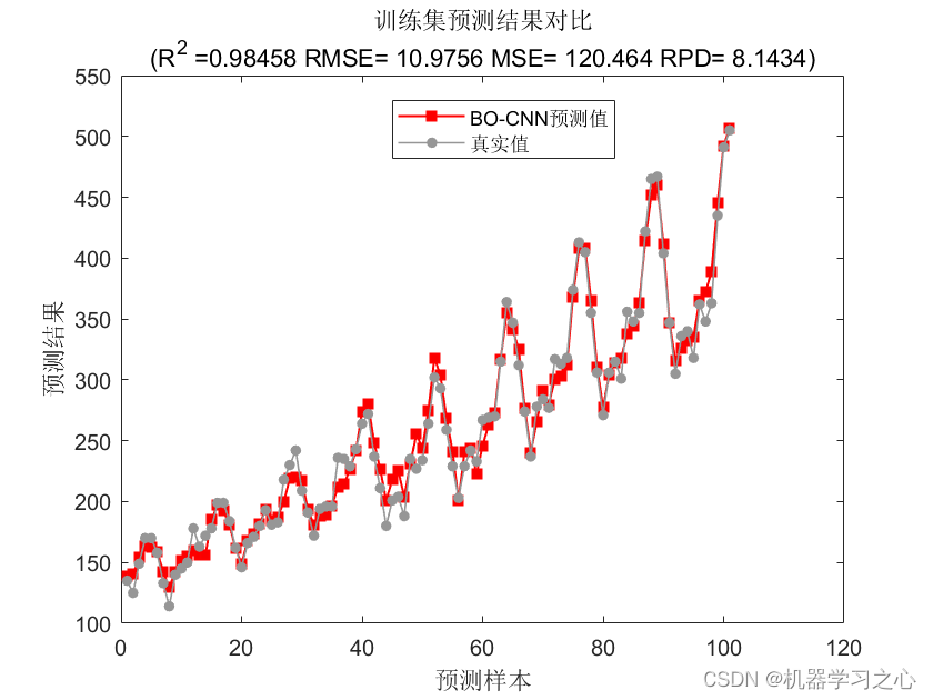 时序预测 | MATLAB实现BO-CNN贝叶斯算法优化卷积神经网络时间序列预测-CSDN博客