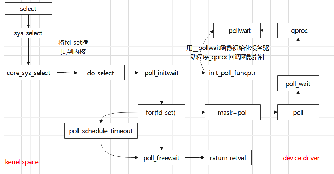 select，poll和epoll详解_select、poll、epoll-CSDN博客