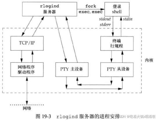 Unix环境高级编程 学习笔记 第十九章 伪终端grantpt Csdn博客 7015