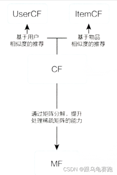 推荐系统 基础推荐模型 矩阵分解模型 隐语义模型 Pytorch实现 Csdn博客