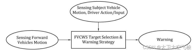 11-3 FCW/AEB 设计依赖的 ISO 22839/15623 标准_AEB 自动紧急制动系统原理及产品实现-CSDN专栏
