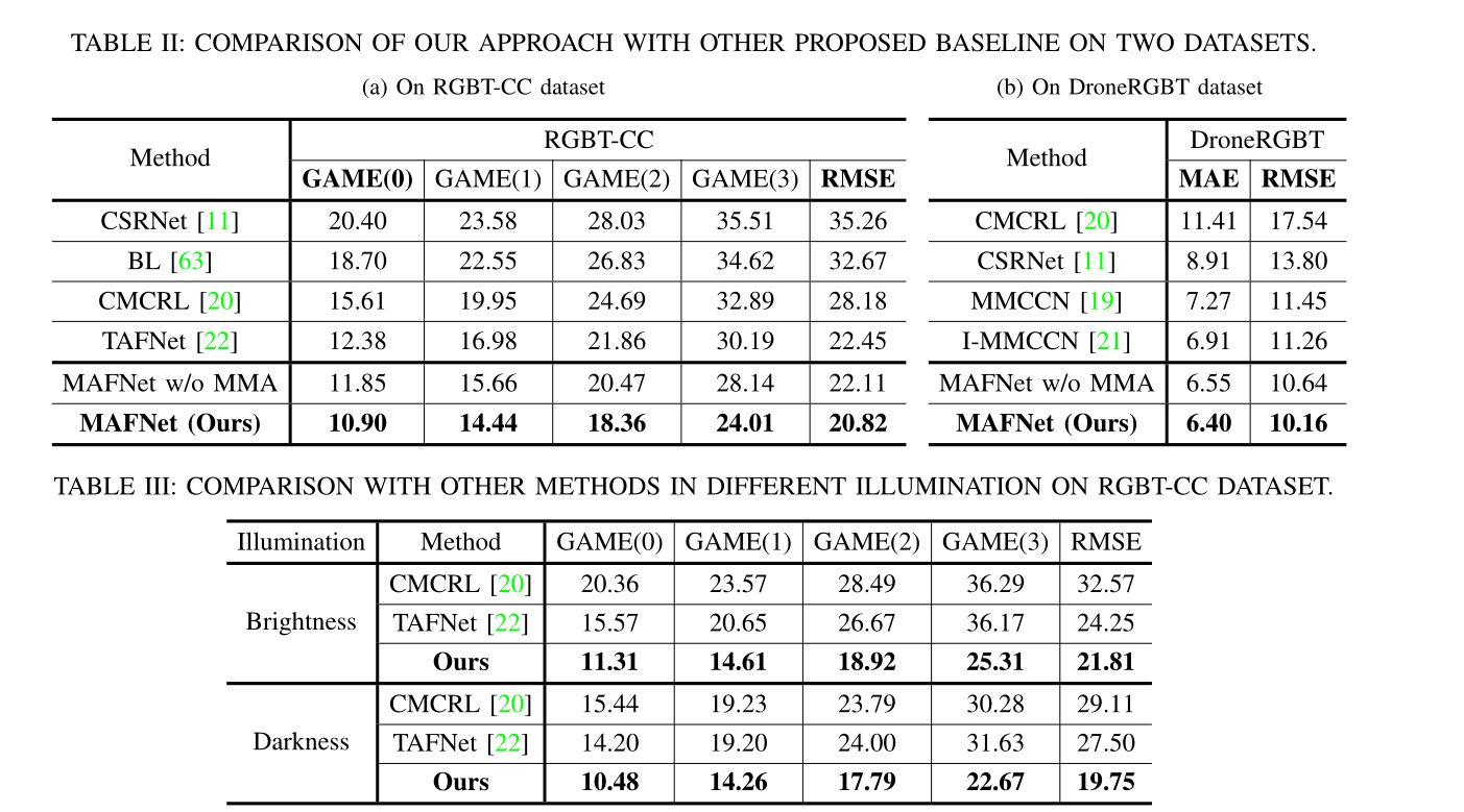 【MAFNet】 A Multi-Attention Fusion Networkfor RGB-T Crowd Counting解读_mafnet: a multi-attention ...