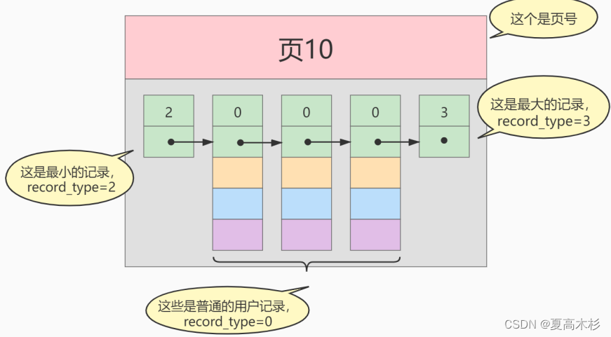 Mysql精通知识点笔记 高级篇 索引的数据结构与 Innodb的数据存储结构物理索引和数据之间的存储关系 Csdn博客