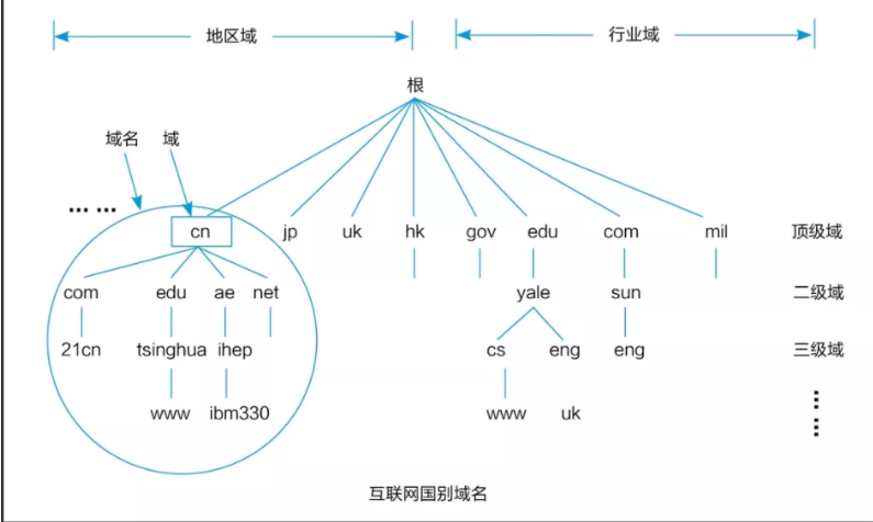 DNS域名解析服务_未找到匹配的参数: bind 未找到匹配的参数: bind-chroot-CSDN博客
