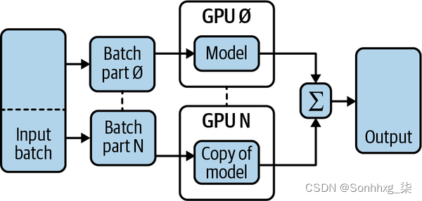 Pytorch的加速和优化_pytorch tpu加速-CSDN博客