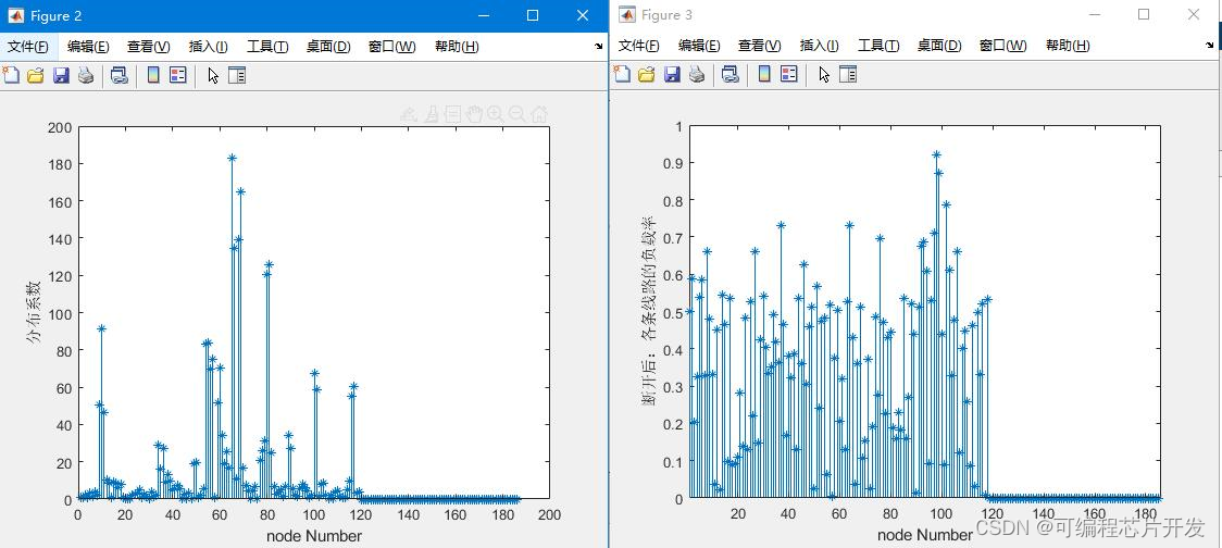 基于IEEE30电网系统的停电规模评价系统matlab仿真,对比IEEE118,输出停电规模,潮流分布和负载率等_ieee 30系统-CSDN博客