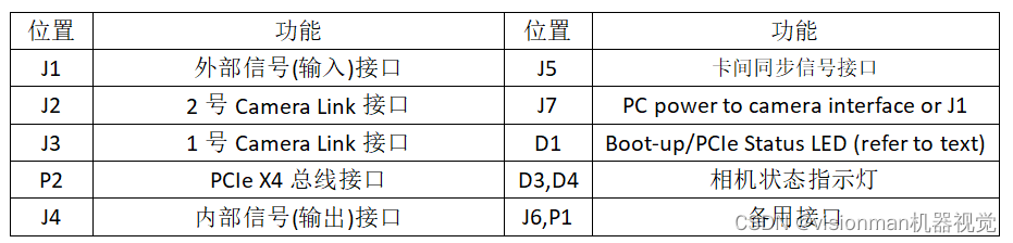 线扫相机dalsa 采集卡指示灯说明delsa 采集卡使用说明 Csdn博客 