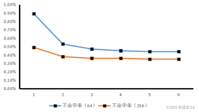 计算机系统结构 实验四 Cache性能分析_cache实验-CSDN博客