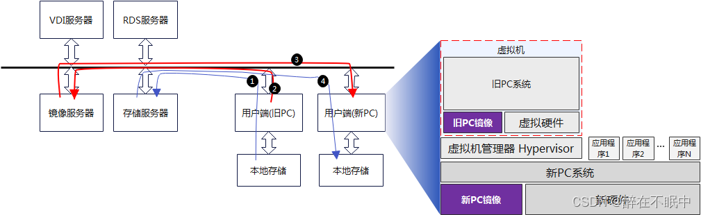 融合VOI与VDI、IDV、RDS，实现弹性的应用_rds和vdi-CSDN博客