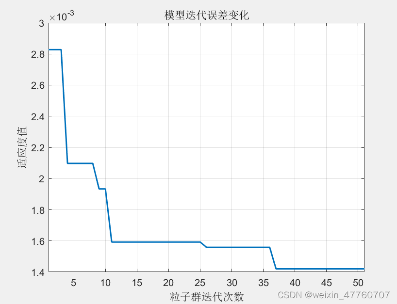 Pso Bp神经网络回归预测模型(粒子群算法优化bp神经网络)基于bp神经网络利用pso算法优化借助python实现数据拟合 Csdn博客