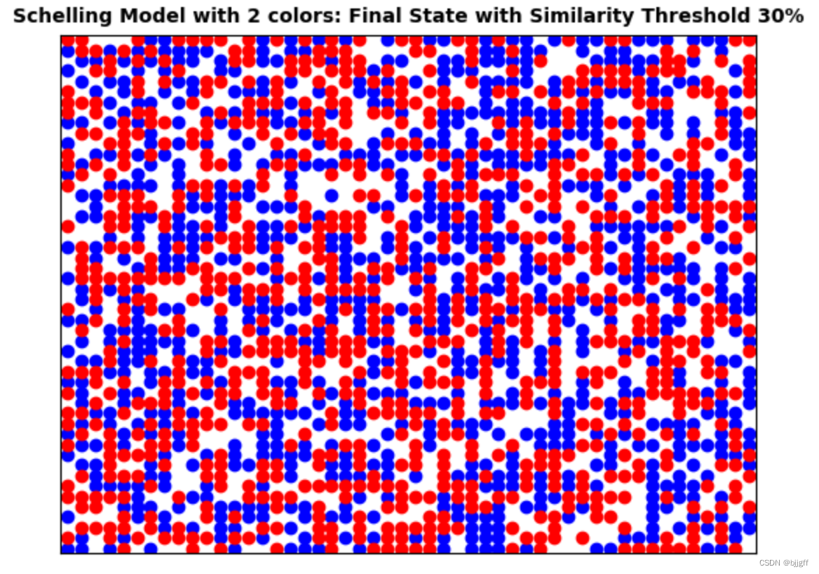 智能系统实验: Schelling 隔离模型仿真 Csdn博客 3094