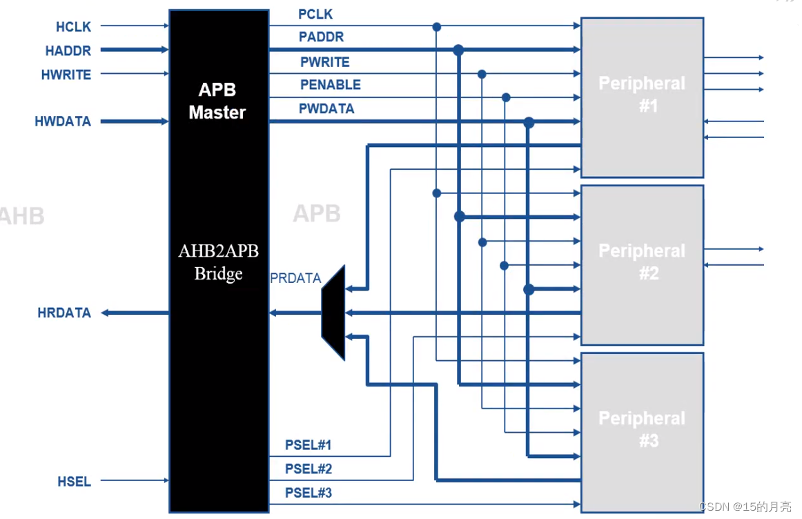 片上总线学习之AMBA（3）_split传输-CSDN博客